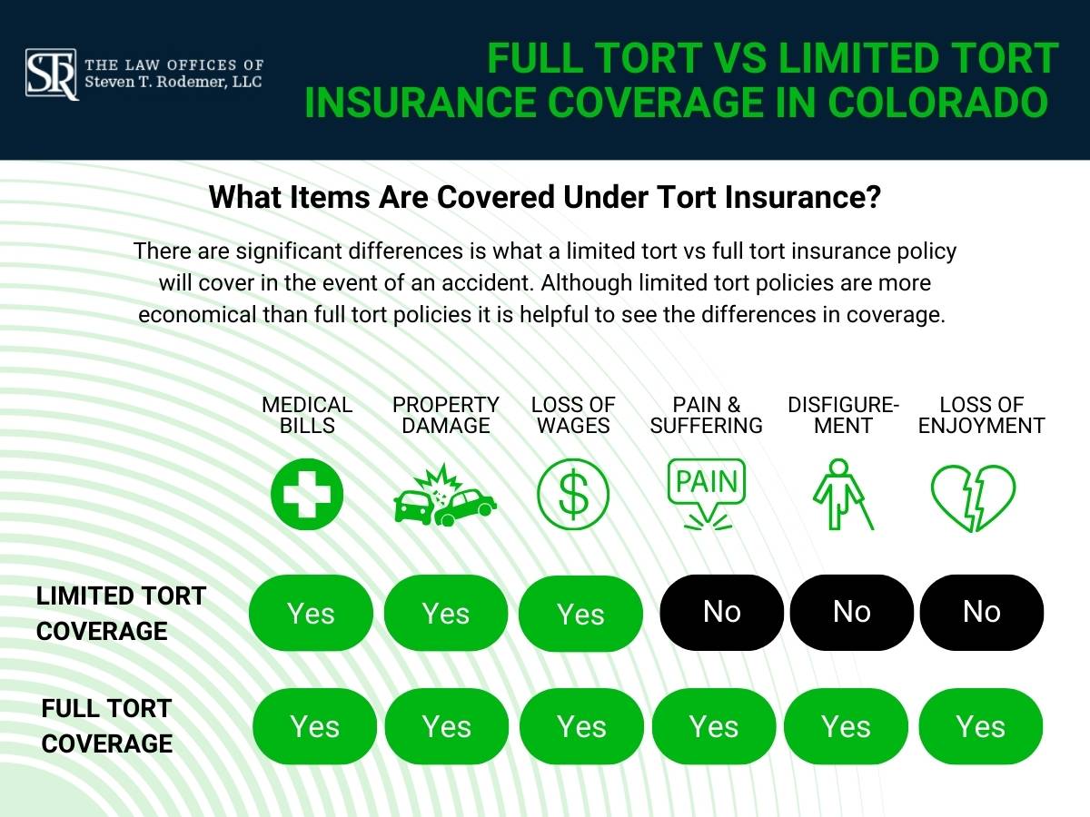 Understanding Colorado’s Tort Insurance Coverage - Limited Tort ...